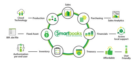 SmartBooks Cloud Accounting Software | Free Trial & Consultation